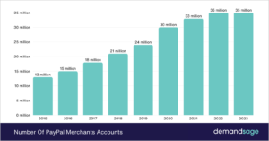 PayPal Statistics (2025): Revenue & Users Data