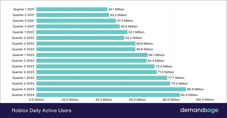 How Many People Play Roblox 2025 [Player Stats]