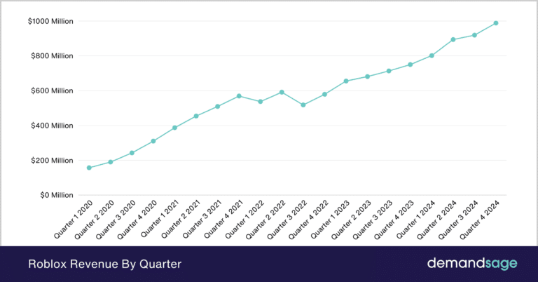 How Many People Play Roblox 2025 [Player Stats]