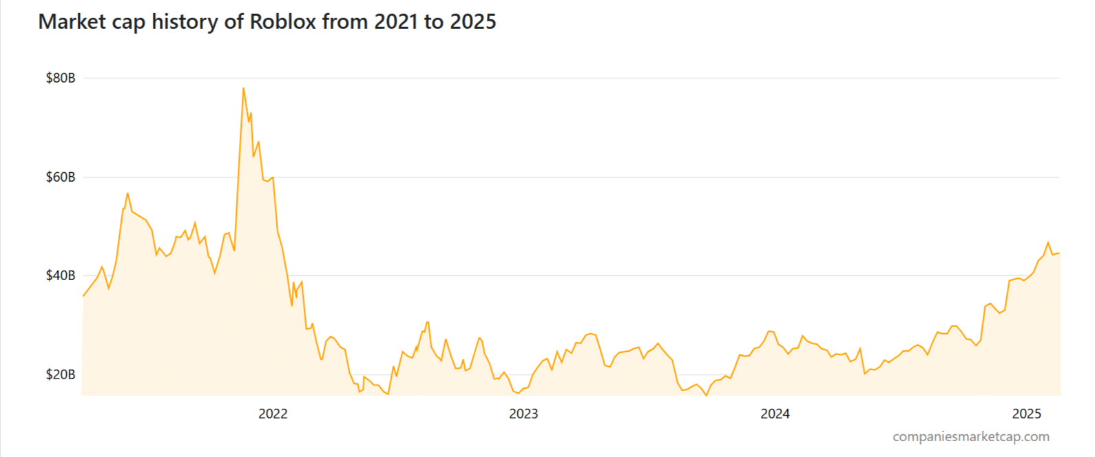 How Many People Play Roblox 2025 [Player Statistics]