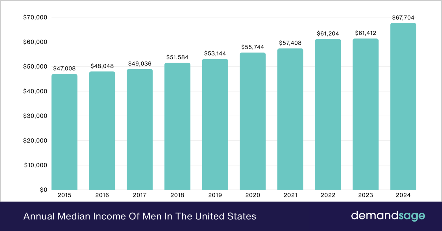 Average Household Income US 2025 (Median Salary)