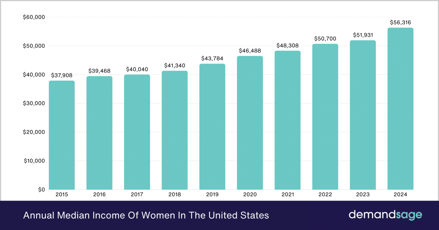 Average Household Income US 2025 (Median Salary)