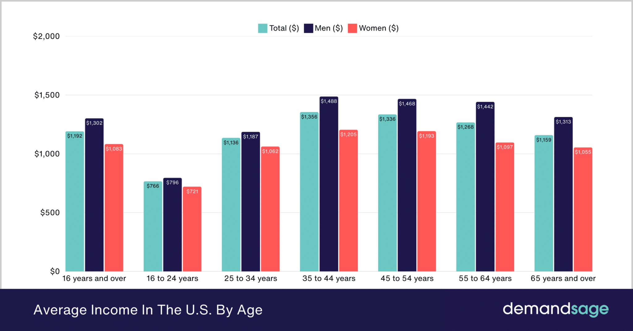 Average Household Income US 2025 Median Salary 