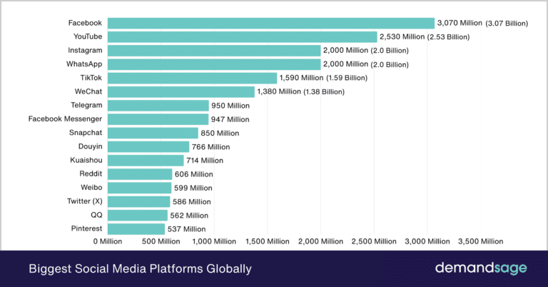 How Many People Use Social Media (2025 Usage Stats)