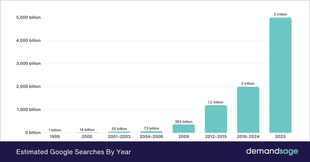 How Many Google Searches Per Day [Latest 2025 Data]