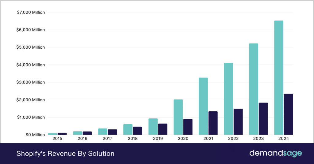Shopify Statistics (2026) – Numbers Of Users, Stores & Revenue