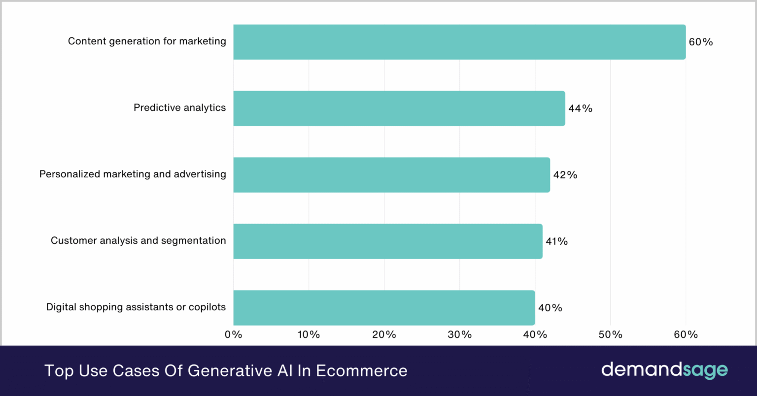 AI In eCommerce Statistics 2026 (Growth & Trends)