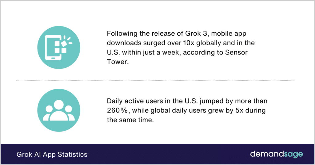 Grok AI Statistics (2026) - Active Users & Traffic Data