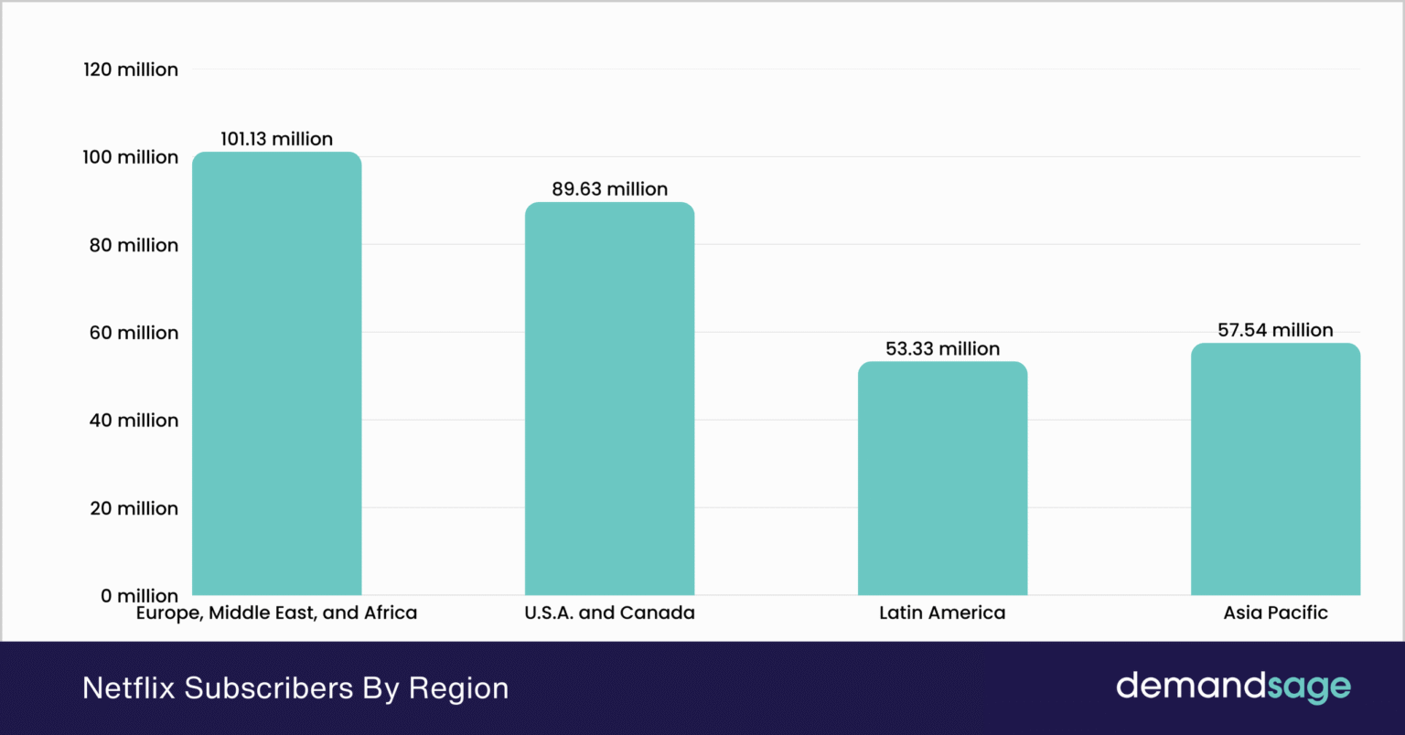Netflix Subscribers Statistics 2025 [Demographics & Active Users]