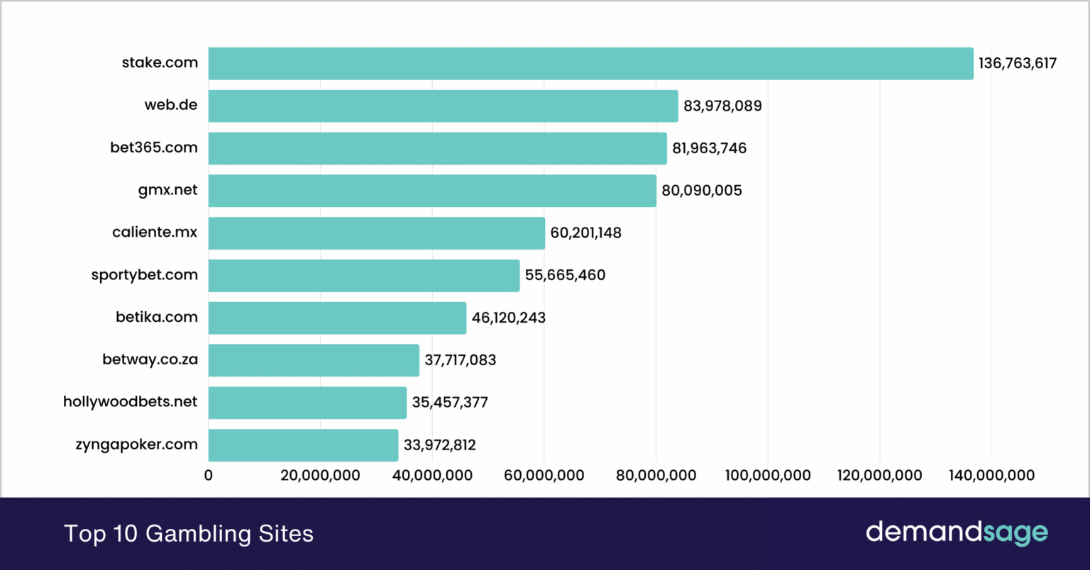 60+ Online Gambling Statistics (2026): Worldwide Data