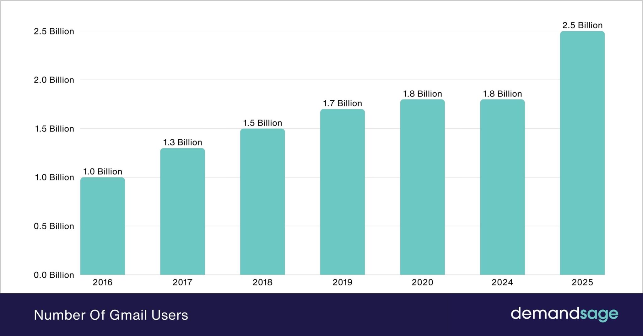 Gmail Statistics (2025) – Market Share & Users Data