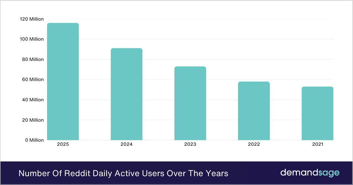 Reddit Users Statistics 2025 (MAU & DAU Data)