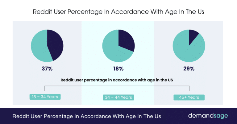 Reddit Users Statistics 2026 [Monthly Active Users Data]