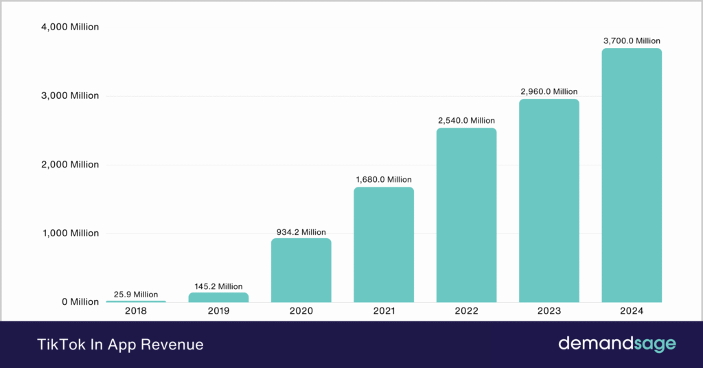 How Many People Use TikTok (Users Statistics 2025)