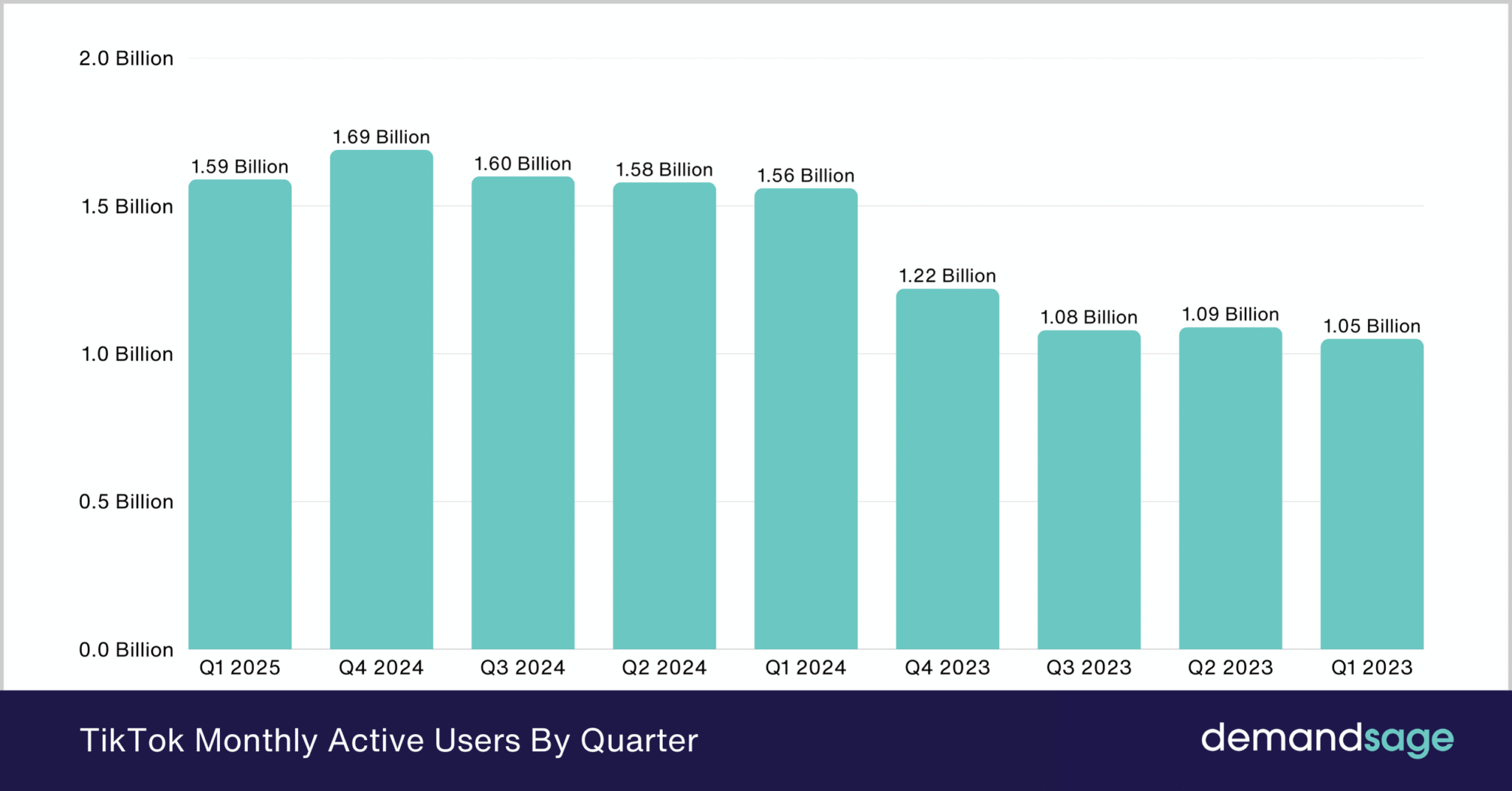 How Many People Use TikTok 2026 [Active Users Data]