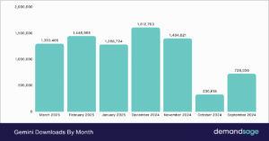 Gemini Users Statistics (2026) – Growth & Revenue Data