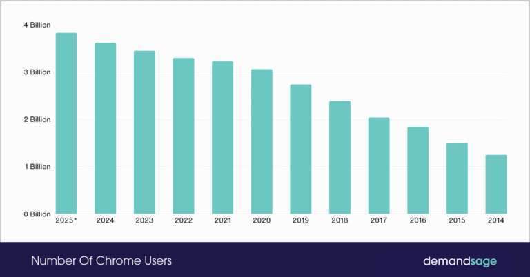 How Many People Use Google Chrome (Updated 2026 Data)