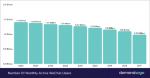 WeChat Statistics 2026 (Monthly Active Users & Revenue)