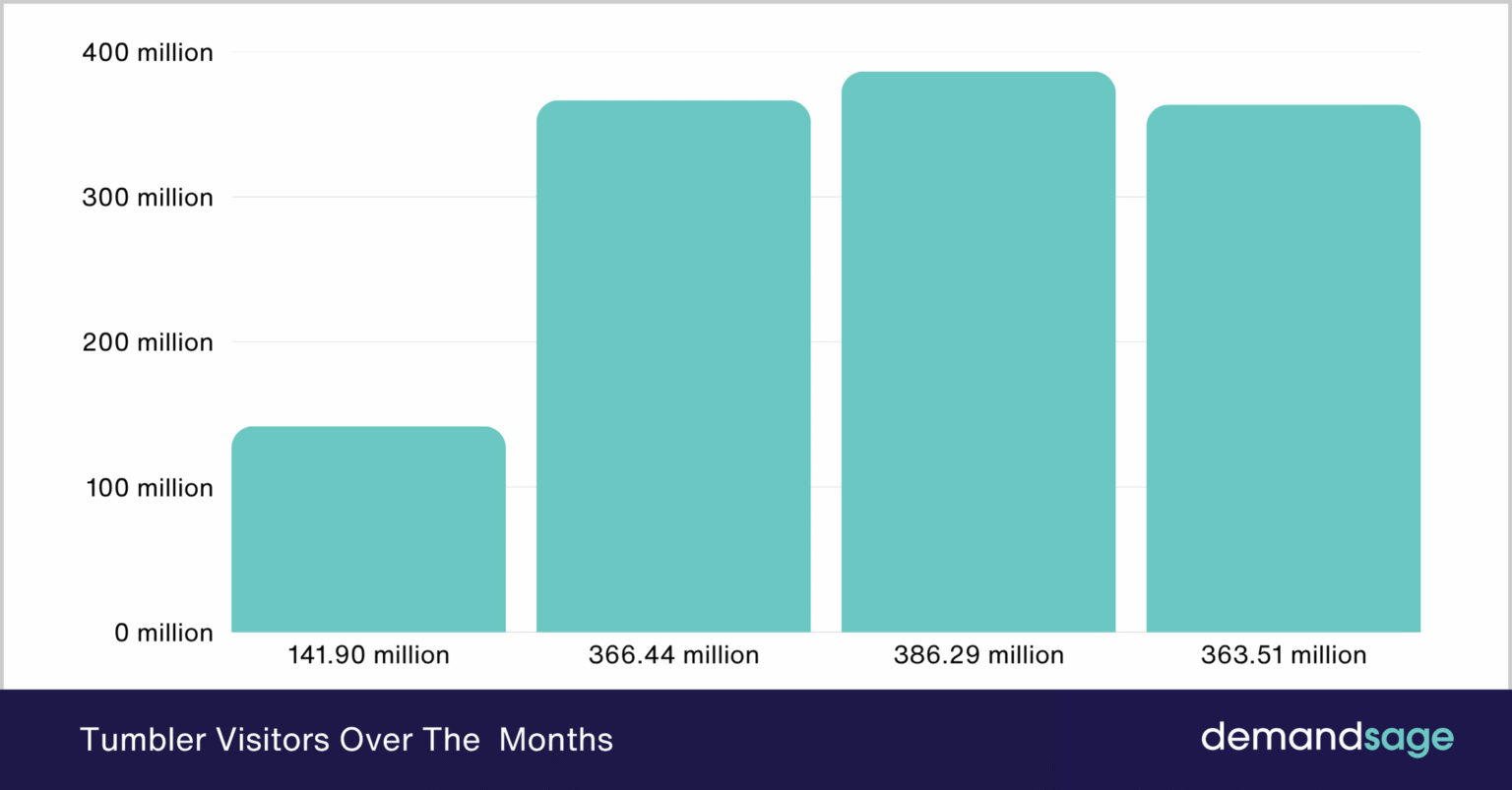 Tumblr Statistics 2026 (Active Users & Demographics)