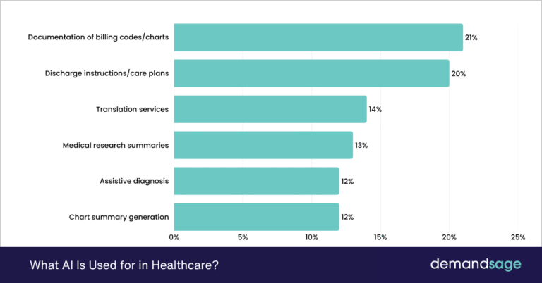 AI In Healthcare Statistics (2025) - Adoption & Market Size