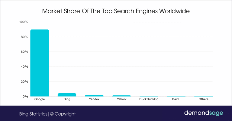 31 Bing Statistics 2026 [Facts, Usage & Revenue]
