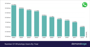 Latest WhatsApp Statistics 2026 (Active Users Data)