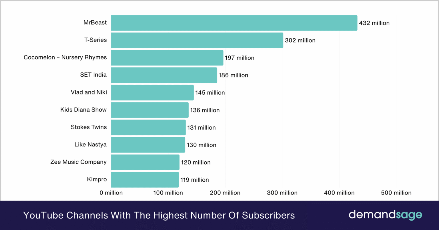 How Many People Use YouTube? (2025 Active Users Stats)