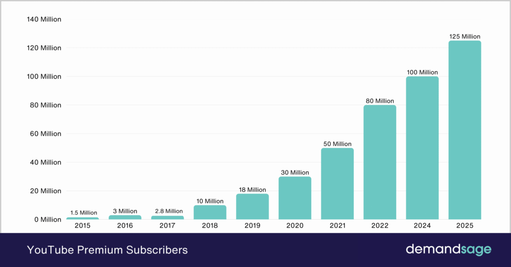 How Many People Use YouTube in 2026? [Updated Stats]