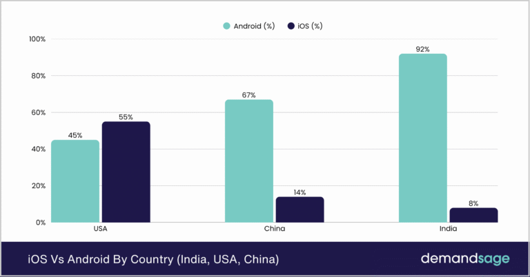 iPhone vs Android Users Statistics 2025 (Market Share & Data)