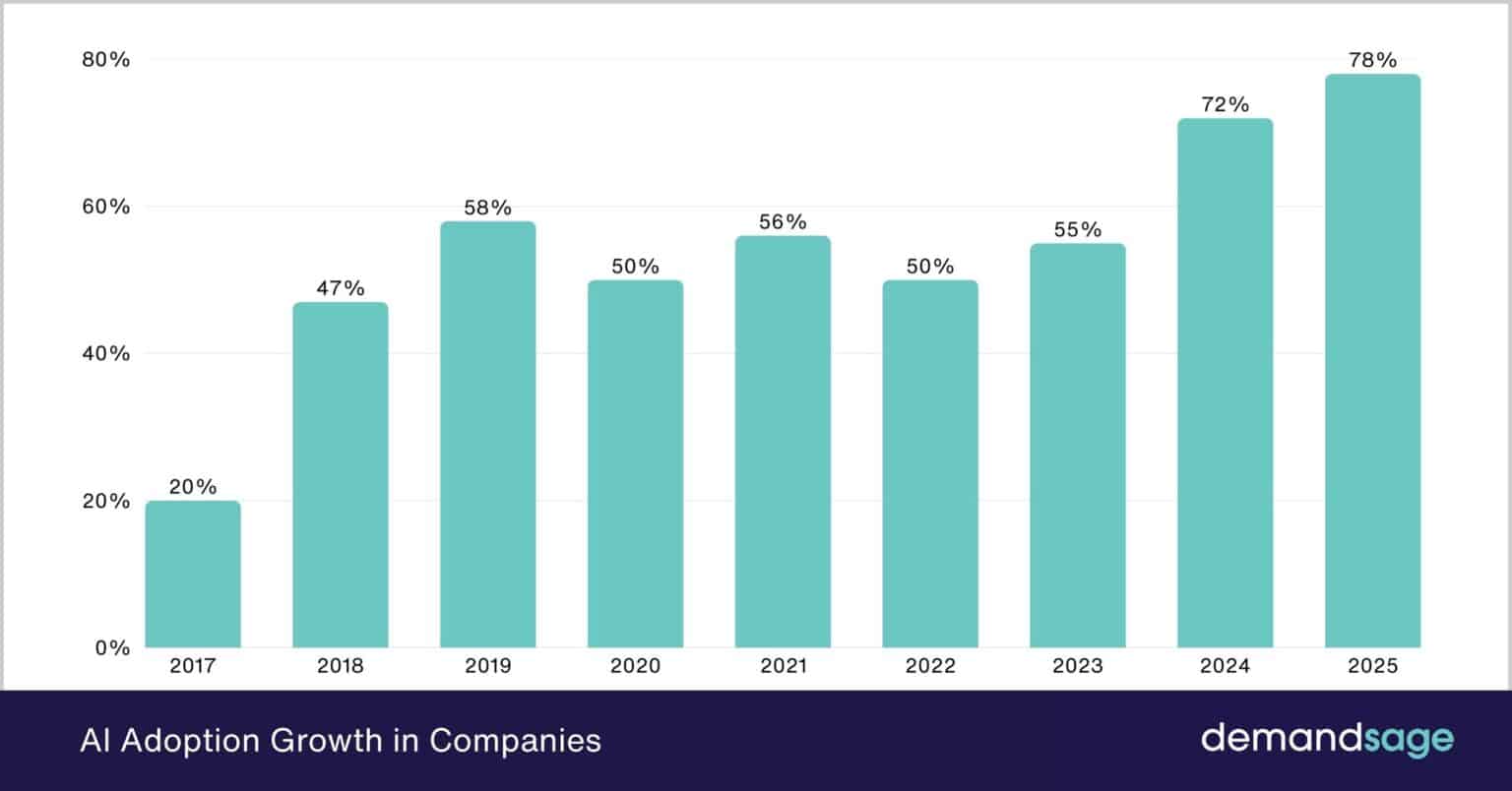 AI Market Size (2025–2034): Growth, Forecast & Trends