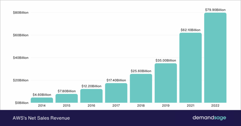94 Amazon Statistics & Market Share 2026 [Worldwide Data]