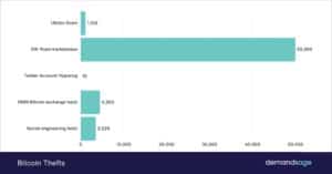 38 Cryptocurrency Theft Statistics (2025) - Hacks, Fraud Reports