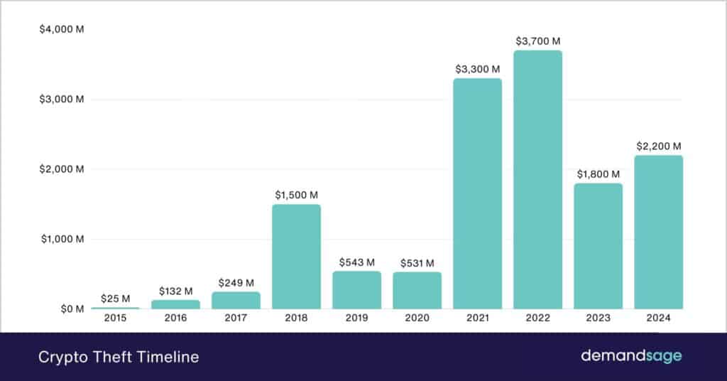 38 Cryptocurrency Theft Statistics (2025) - Hacks, Fraud Reports