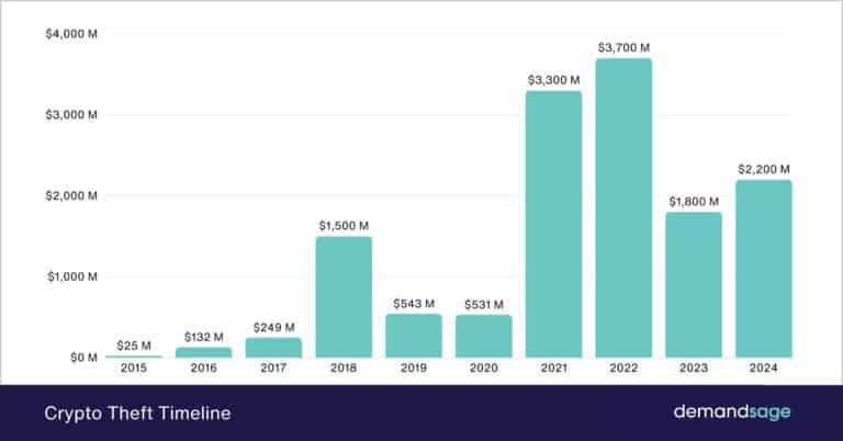 38 Cryptocurrency Theft Statistics (2025) - Hacks, Fraud Reports