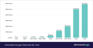 How Many Google Searches Per Day (New 2026 Data)