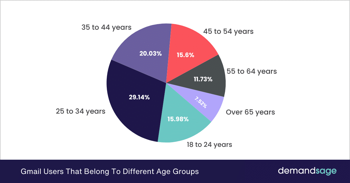 Gmail Statistics 2026 – Visits Data & Market Share
