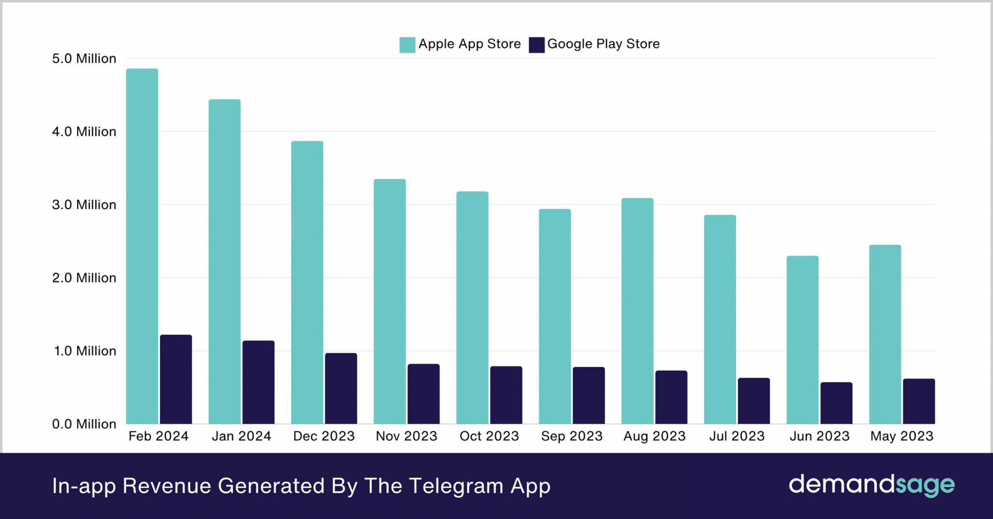 Telegram Users Statistics 2026 [Latest Global Data]