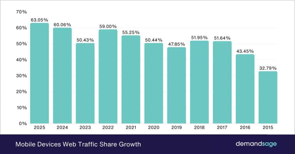 64 Website Traffic Statistics (2026) - Growth, Trends & Data