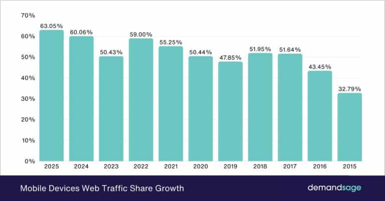 64 Website Traffic Statistics (2026) - Growth, Trends & Data