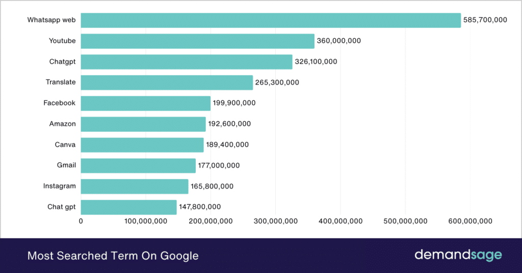 How Many Google Searches Per Day [New 2026 Data]