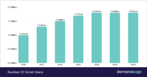 Gmail Statistics 2026 – Visits Data & Market Share