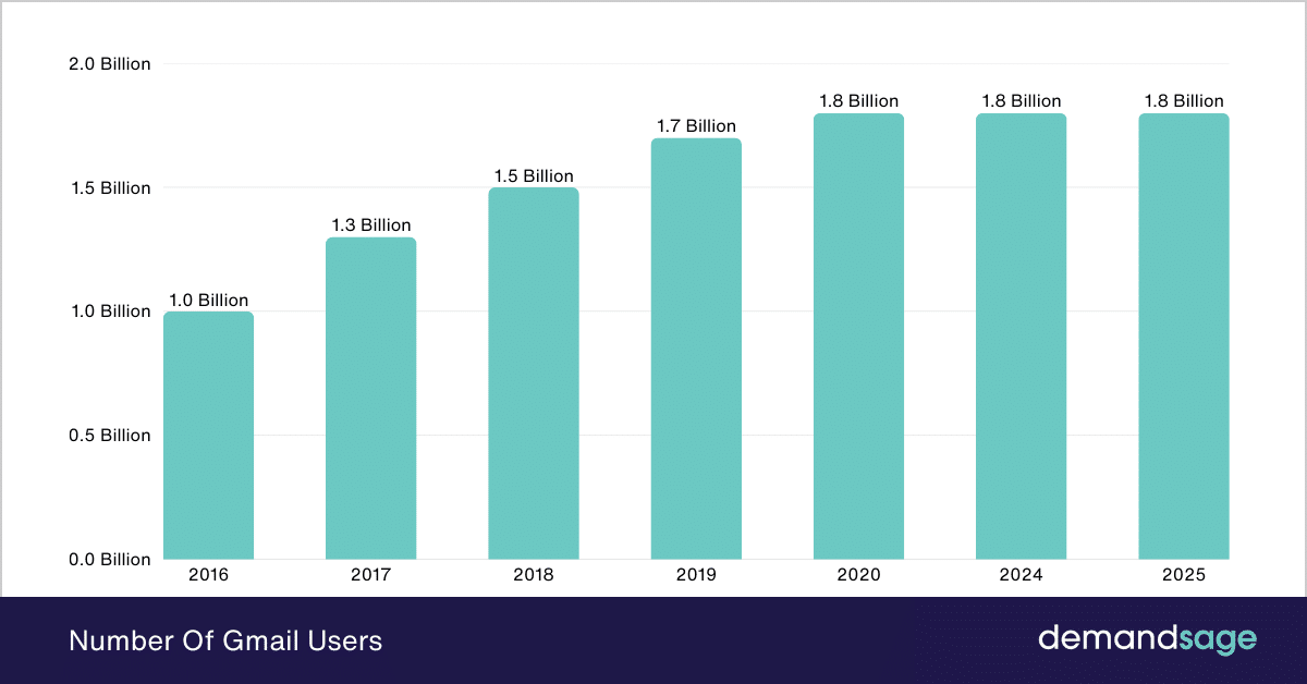 Gmail Statistics 2026 – Visits Data & Market Share