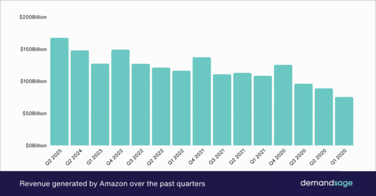 94 Amazon Statistics & Market Share 2026 [Worldwide Data]