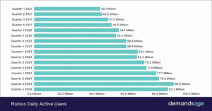 How Many People Play Roblox 2025 [Player Statistics]