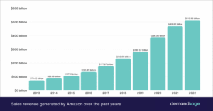 94 Amazon Statistics & Market Share 2026 [Worldwide Data]