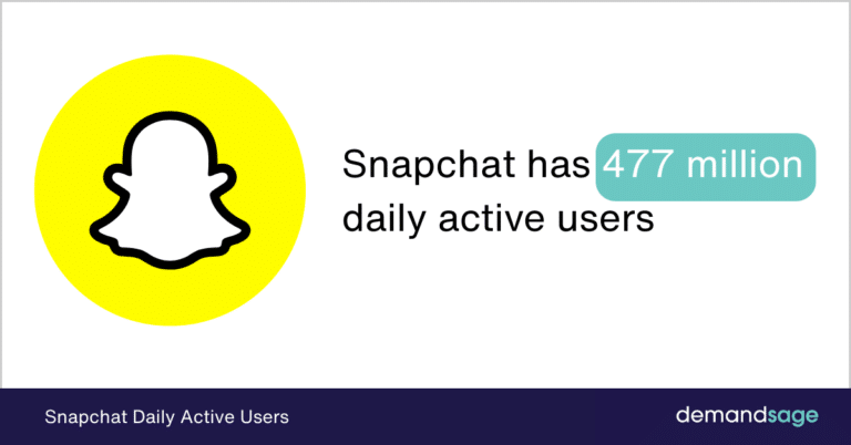 How Many People Use Snapchat in 2026 [Users Statistics]