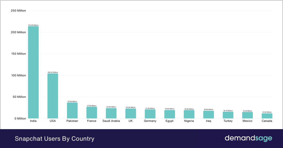 How Many People Use Snapchat in 2026 (Users Statistics)