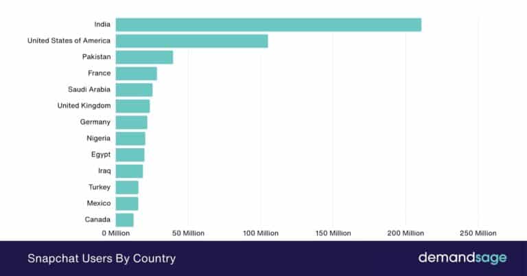 How Many People Use Snapchat in 2025? (Users Statistics)