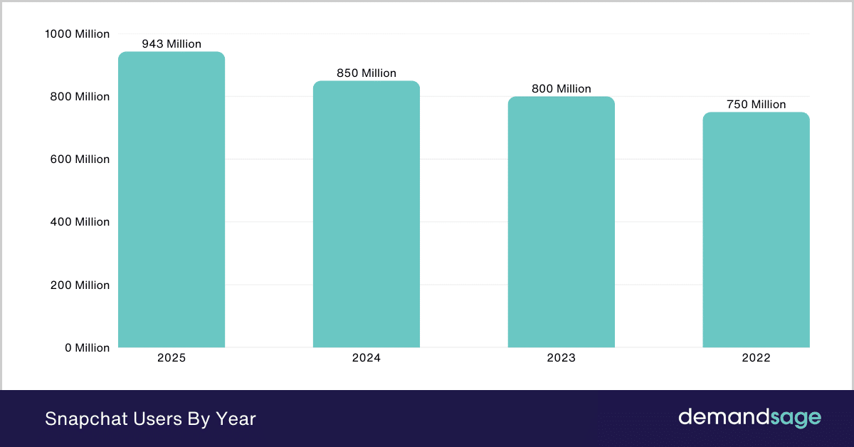 How Many People Use Snapchat in 2026 [Users Statistics]