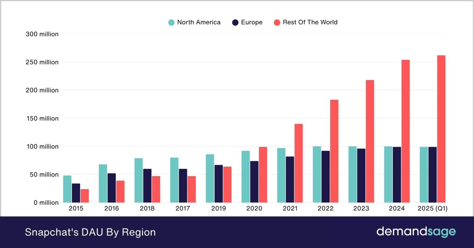How Many People Use Snapchat in 2025? (Users Statistics)
